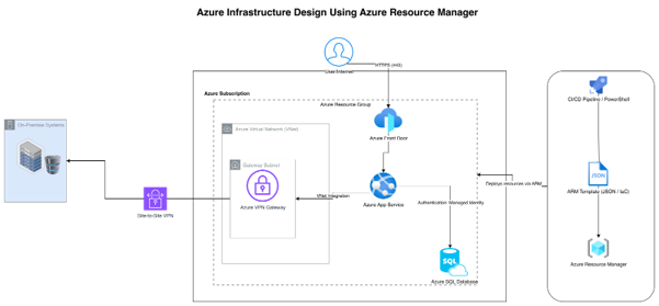 Microsoft Azure Resource Manager: An Evaluation of Cloud Deployment and ...